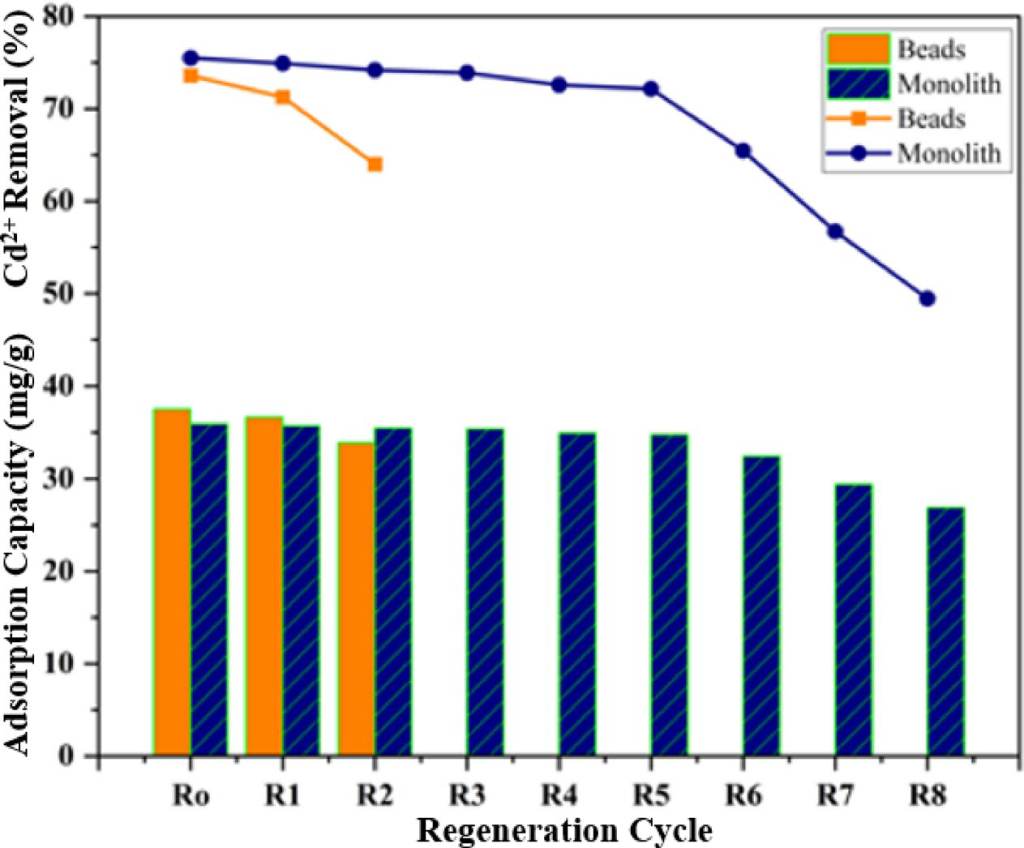 3D printed geopolymer monoliths show durable performance for cadmium ...