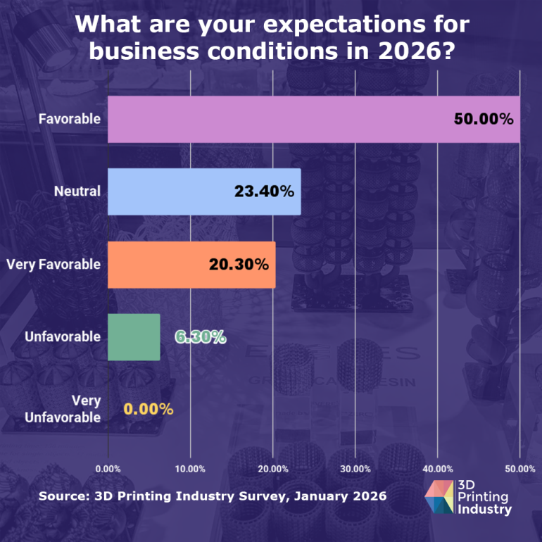 Confidence returns to Additive Manufacturing as Executives Signal ...